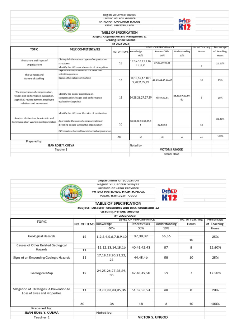 TOS SECOND GRADING | PDF | Social Psychology | Business