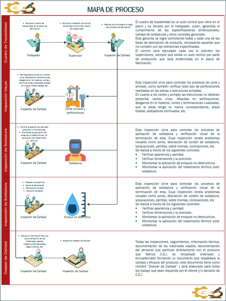 Mapa de Proceso Control de Calidad F | PDF | Soldadura | Construcción
