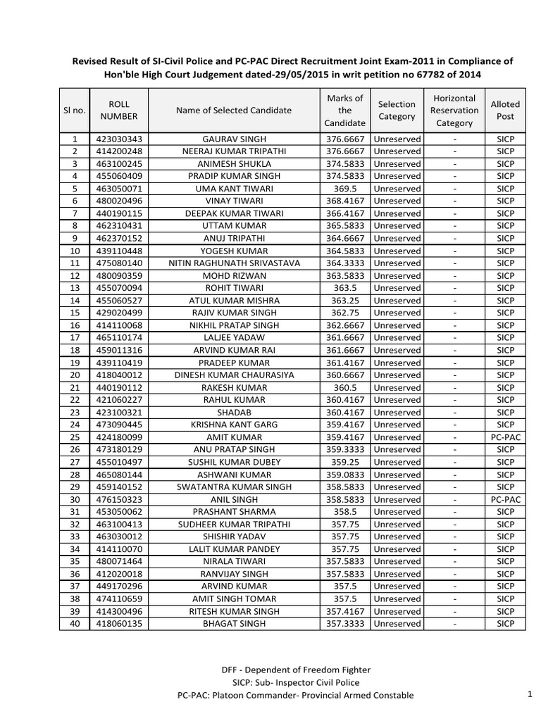 SICP-MeritList SI New For PDF With Marks | PDF