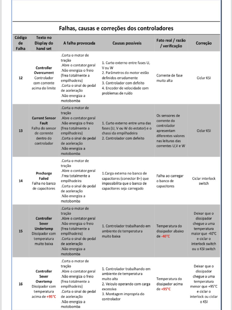 Falhas Pr20 Paletrans | PDF
