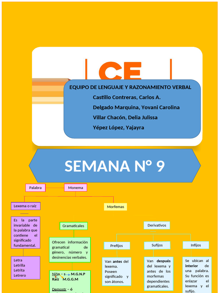 módulo-SEMANA 9-Formaación de Plabras - 1 | PDF | Palabra | Gramática