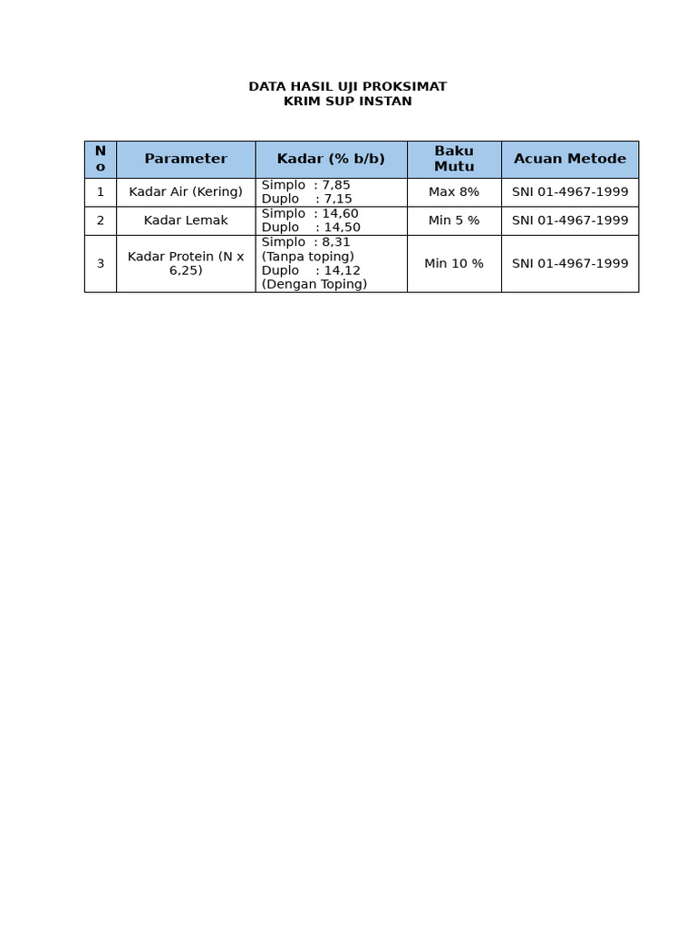 Data Pengujian Proximate Cremista | PDF