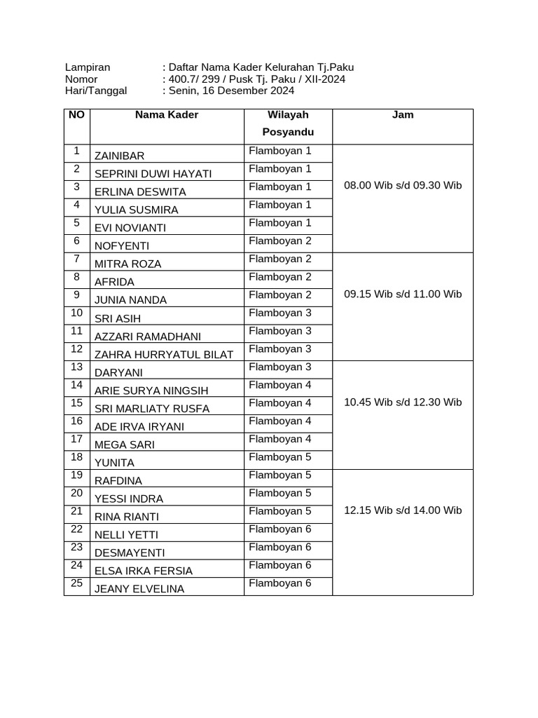 Nama - Nama Kader KP - Jawa Ukom | PDF