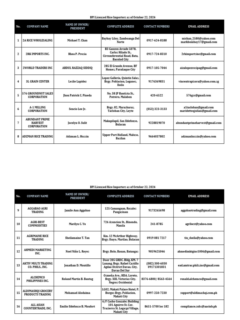 BPI Licensed Rice Importers As of October 22 2024 | PDF | Manila ...