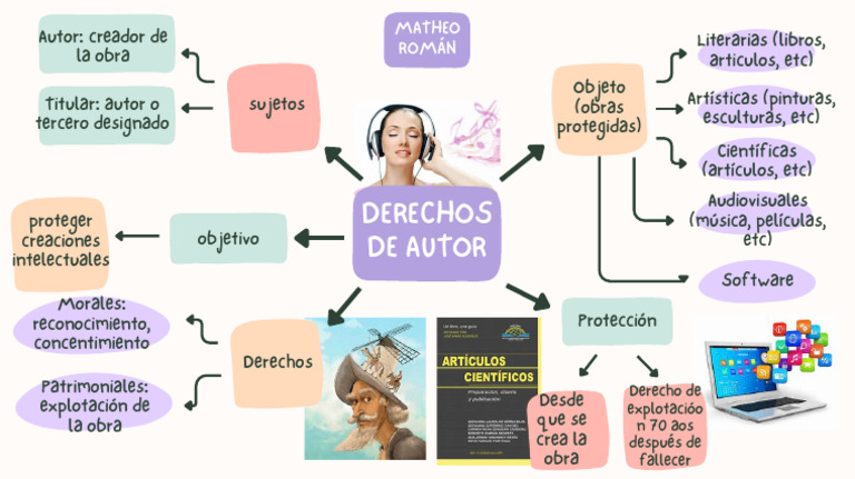 Mapa Mental Derechos de Autor | PDF