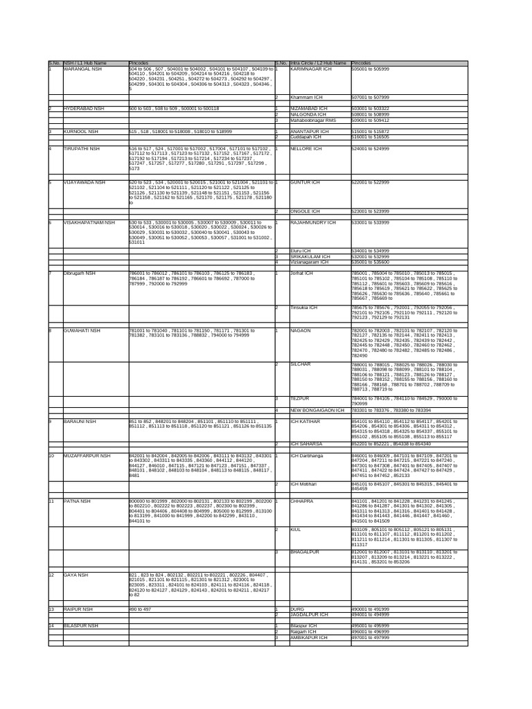 Nsh Sort Program | PDF