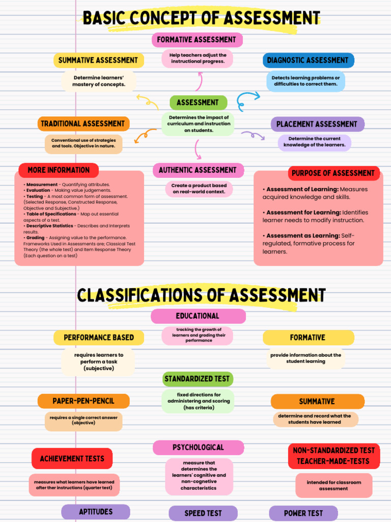 EDU 533 CONCEPT MAP | PDF | Educational Assessment | Learning