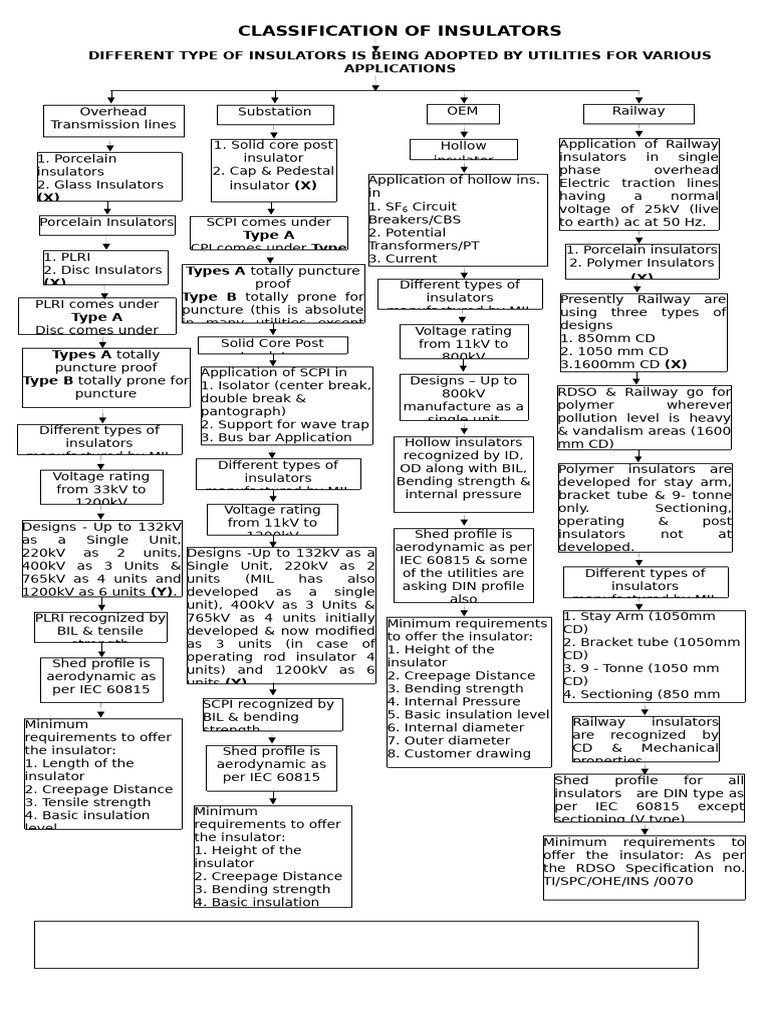 Classification of Insulators | PDF | Insulator (Electricity) | Electrical Substation
