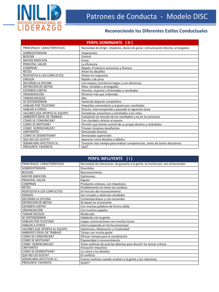 Microsoft Word - FL Modelo DISC.docx | PDF | Las emociones | Comportamiento