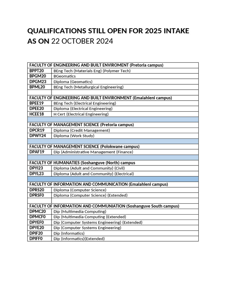 Qualifications Still Open For 2025 Intake | PDF