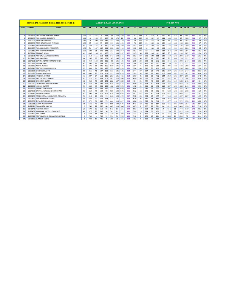 24.07.29_(PROG-2) (NEET)_Sr.BPC-STAR-SUPER CHAINA-CBSE_PT-5_ANALYSIS | PDF