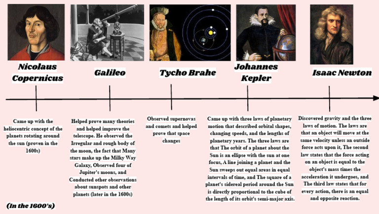 Ancient Astronomers Timeline | PDF | Orbit | Planets