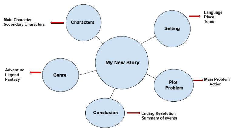 Story Mind Map for Adventure Legend | PDF