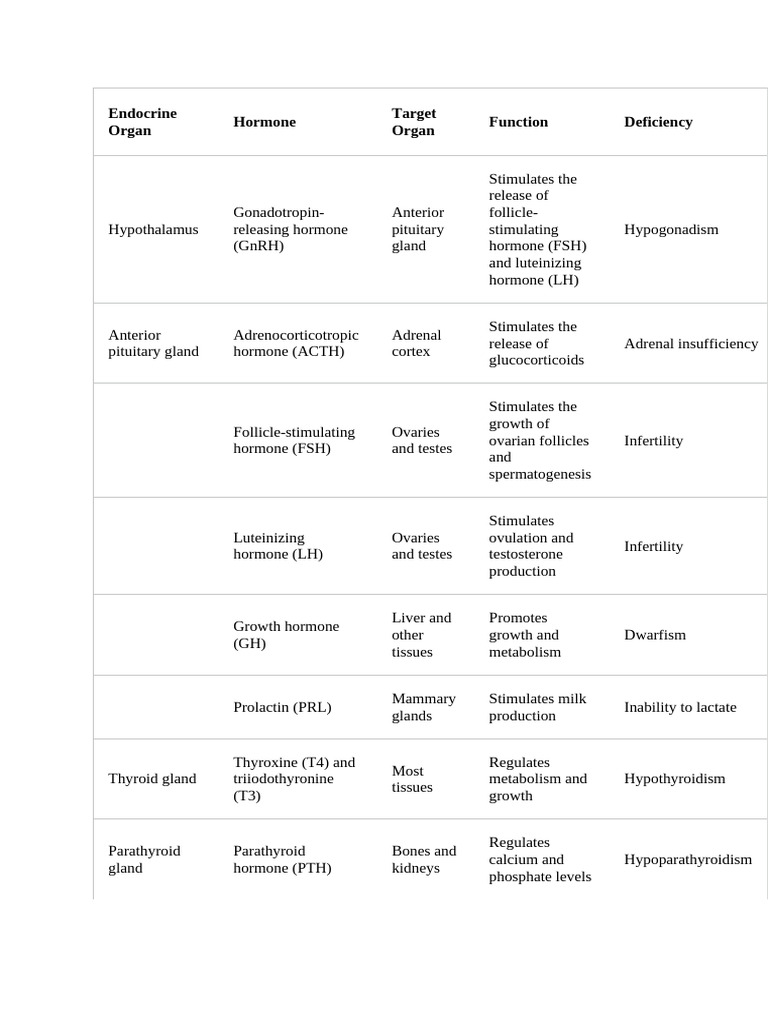 Document1 | PDF | Endocrine System | Luteinizing Hormone