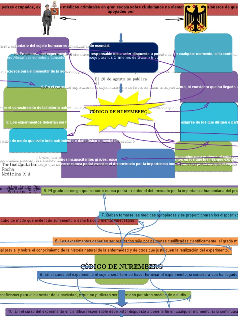 Codigo de Nuremberg | PDF | Science | Bienestar