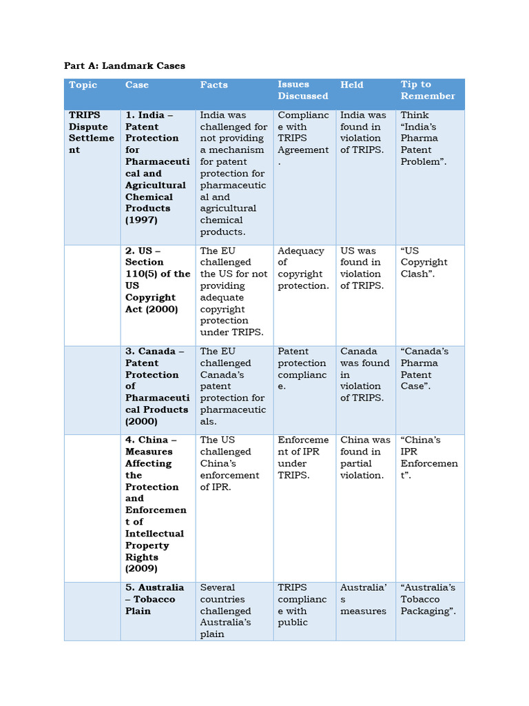 CASES IPR | PDF | Fair Use | Intellectual Property