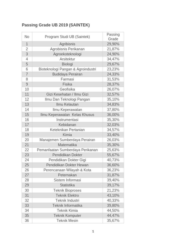 Passing Grade UB 2019 | PDF