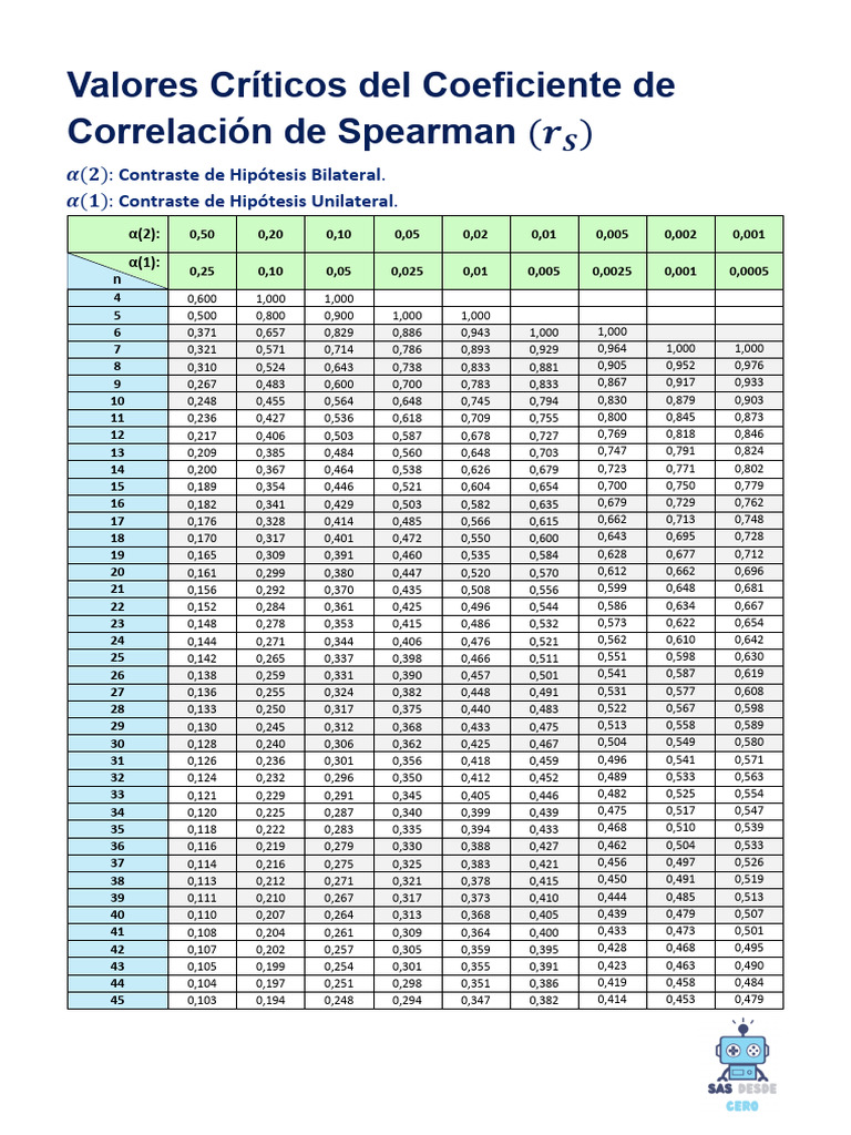 Tabla Valores Criticos Coeficiente Correlacion Spearman SASdesdeCero | PDF