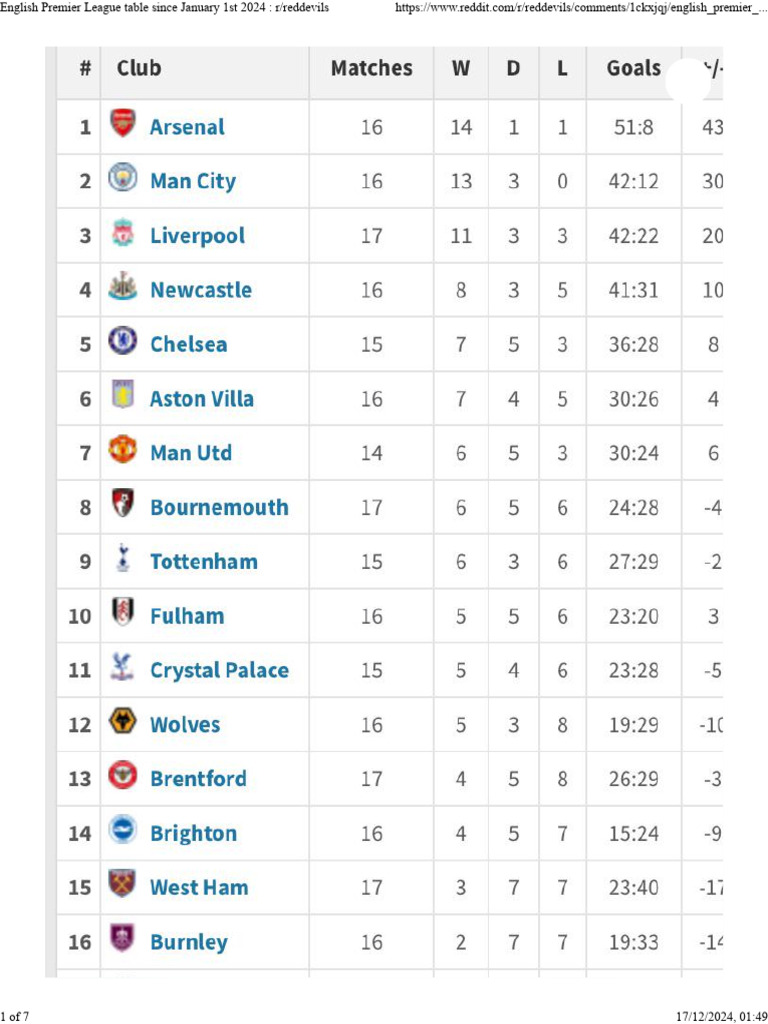 English Premier League Table Since January 1st 2024 - R - Reddevils ...
