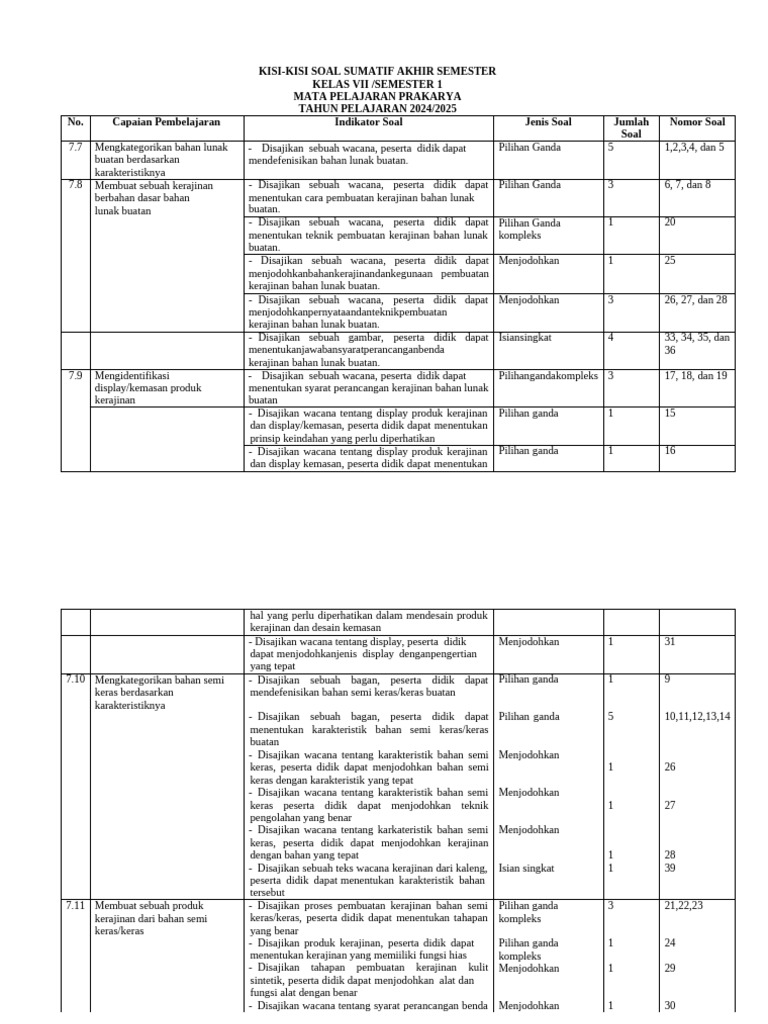 Kisi-Kisi Soal Prakarya Kelas VII 2024 | PDF