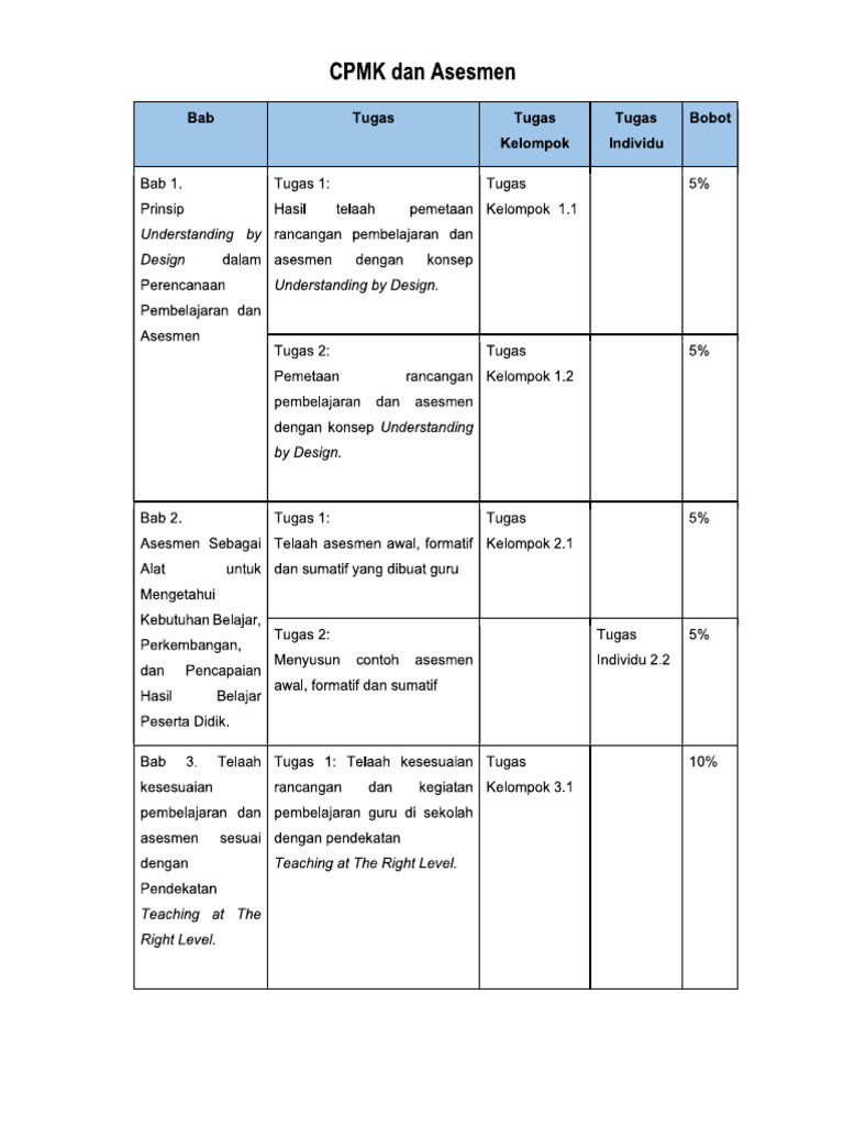 CPMK Dan Asesmen Ppa 1 | PDF