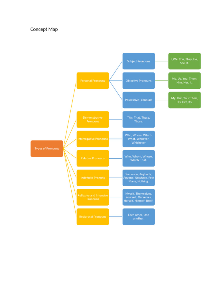 Concept Map Pronouns | PDF