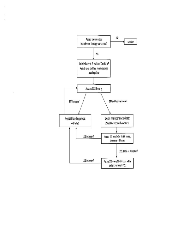 Snakebite Treatment Algorithm Crofab Peds | PDF