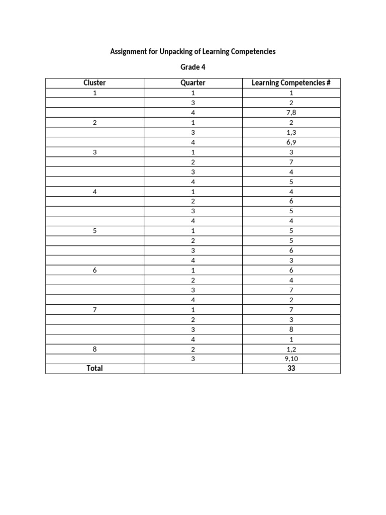 Assignment For Unpacking of Learning Competencies | PDF