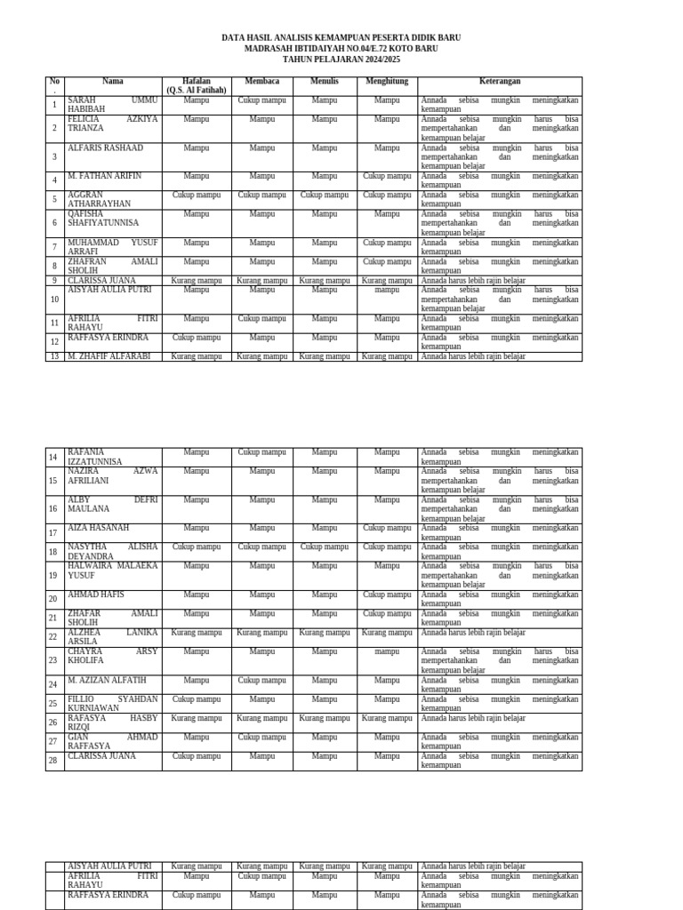 Data Hasil Analisis Kemampuan Peserta Didik Baru | PDF