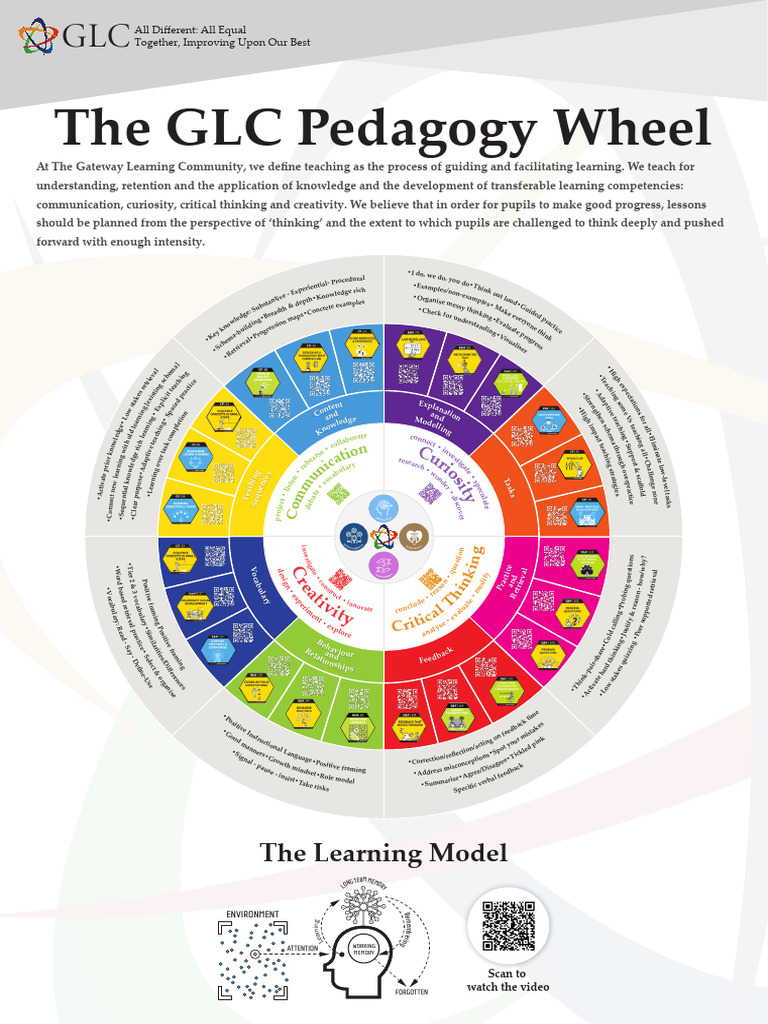The Pedagogy Wheel | PDF | Behaviorism | Change