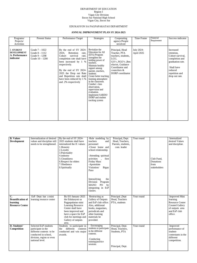 Annual-Improvement-Plan-2024-2025 FINAL | PDF | Teachers | Curriculum