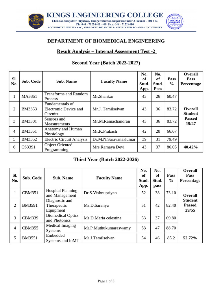 Result Analysis IAT-2 2024 | PDF | Biomedical Engineering