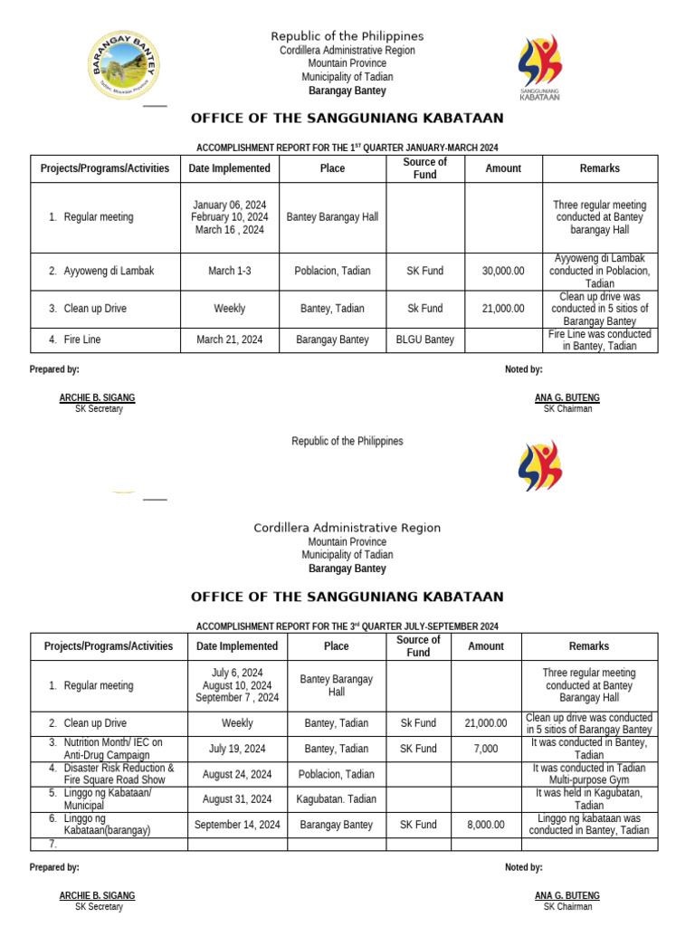 SKaccomlishment report sk | PDF | Youth | Youth Organizations