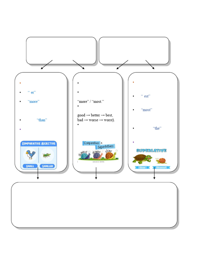 Comparing and Contrasting Graphic Organizer | PDF