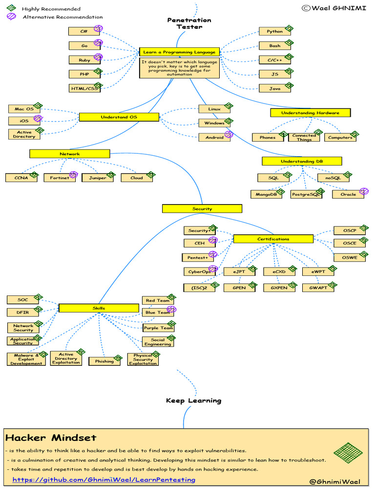 Penetration Testing Roadmap V1 Pdf Security Hacker Information