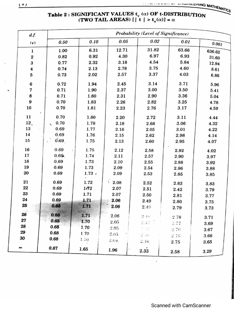 4) TABLES FOR T- TEST, F- TEST & CHI SQUARE- TEST | PDF