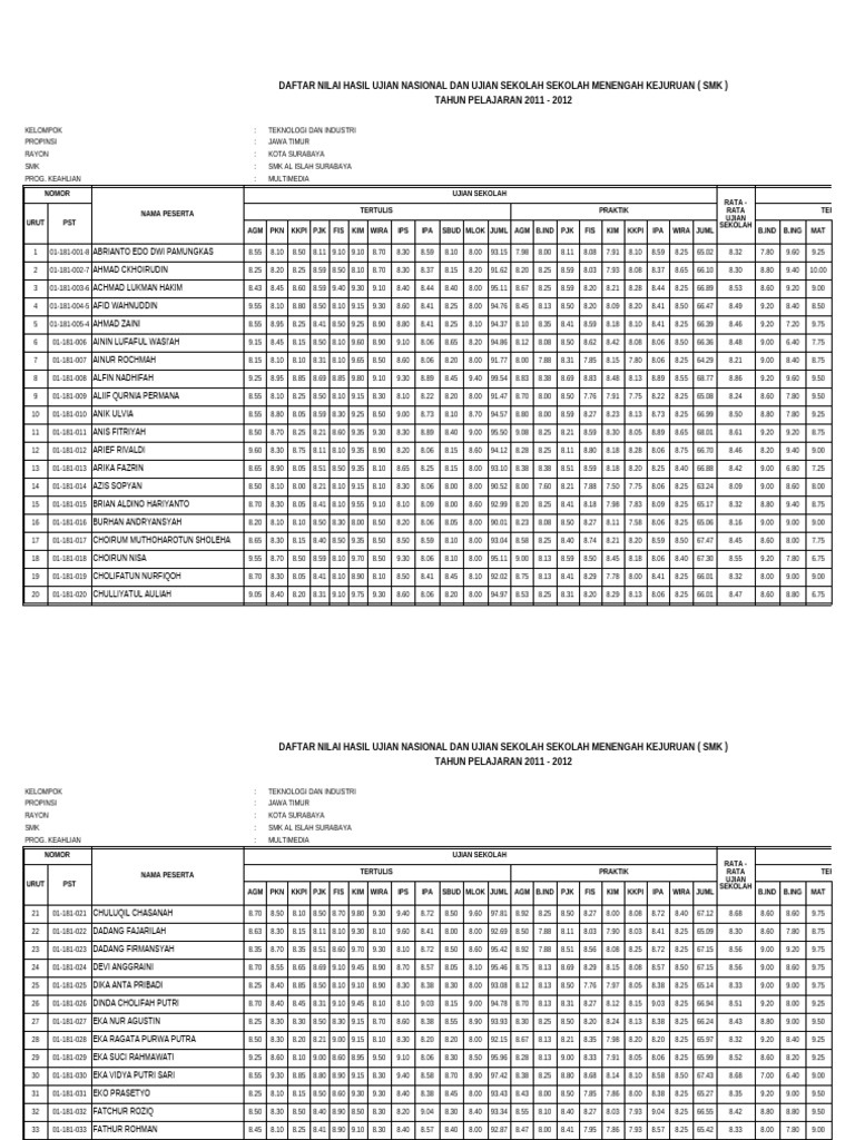 DAFTAR NILAI HASIL UJIAN NASIONAL DAN UJIAN SEKOLAH MENENGAH KEJURUAN ...