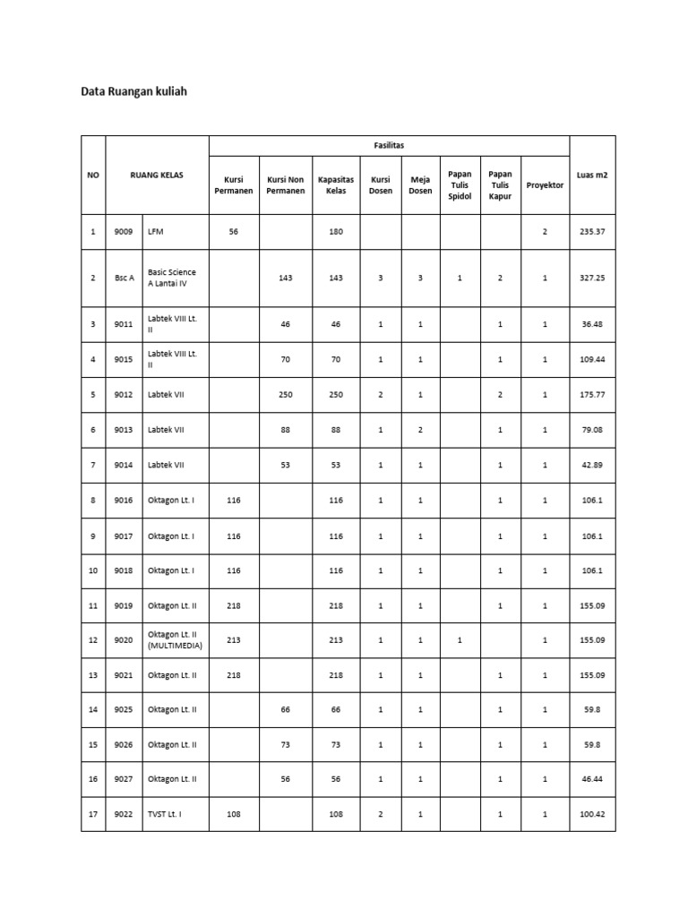 Data Ruangan Fasilitas Umum DIP | PDF