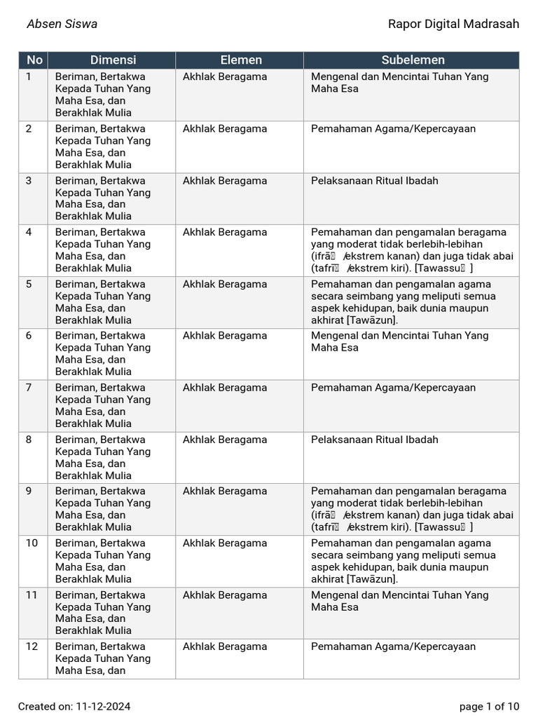 RDM - Dimensi, Elemen Rapor P5RA | PDF