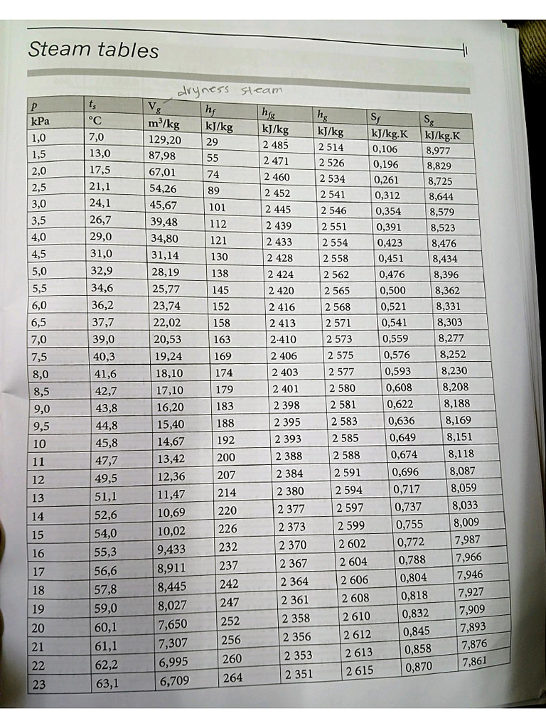 Power n5 Formulas | PDF