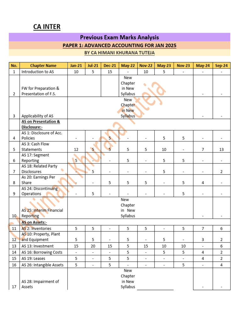 CA Inter Exam Marks Analysis 2025 | PDF | Value Added Tax | Taxes