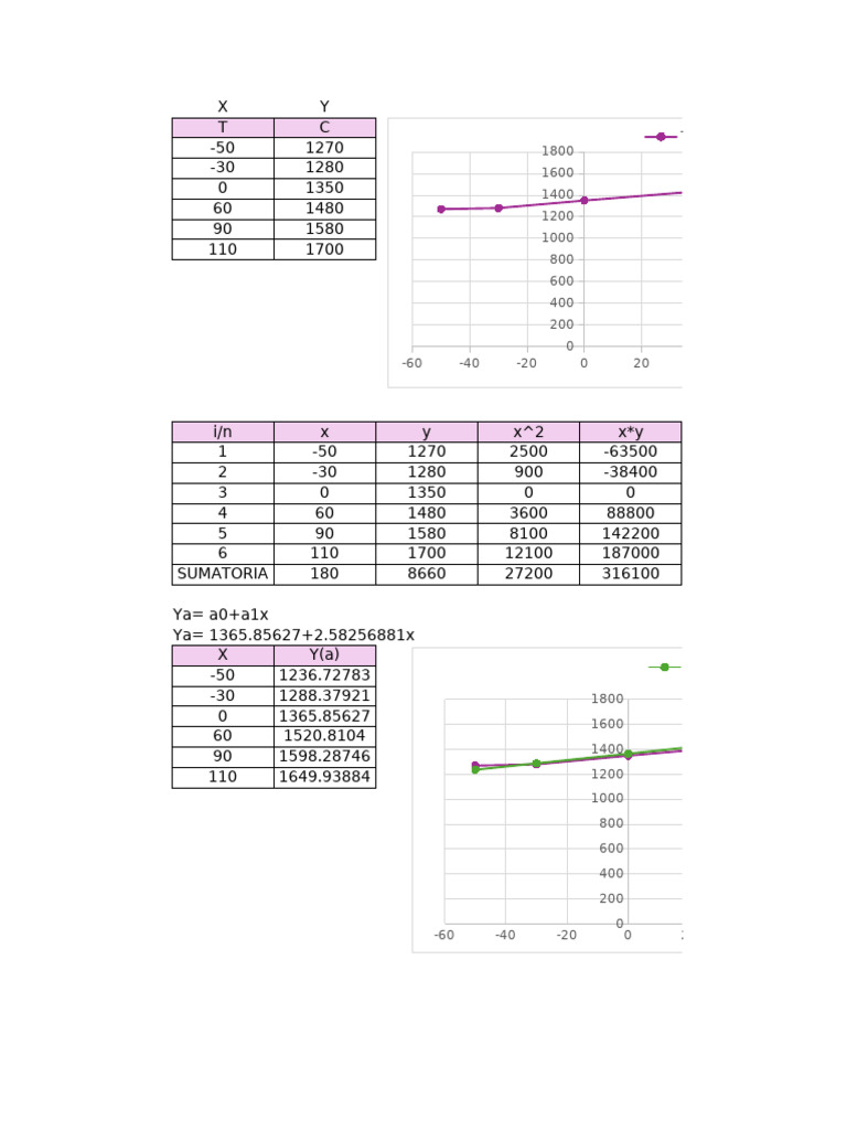 Polynomial Regression Analysis Results | PDF