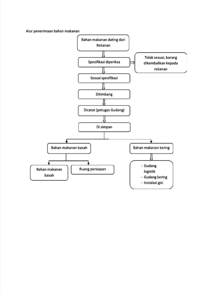 alur penerimaan bahan makanan | PDF