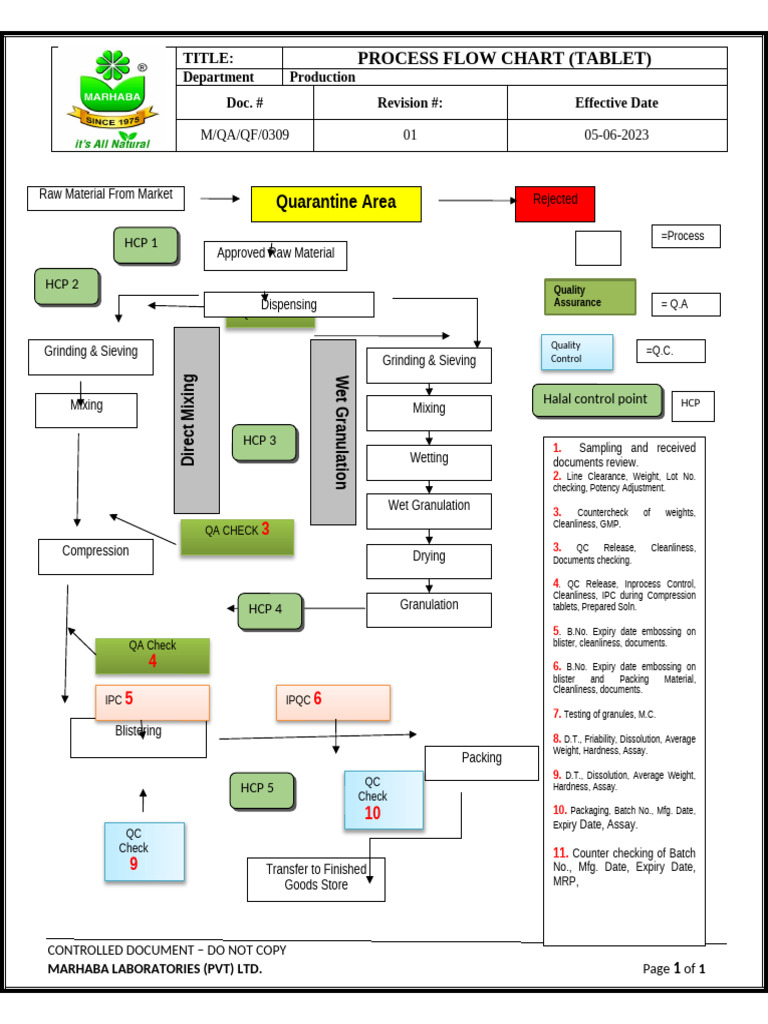 Form PROCESS FLOW CHART OF TABLET | PDF | Industrial Processes