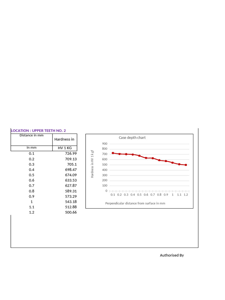 Upper Teeth Hardness Case Depth Chart | PDF