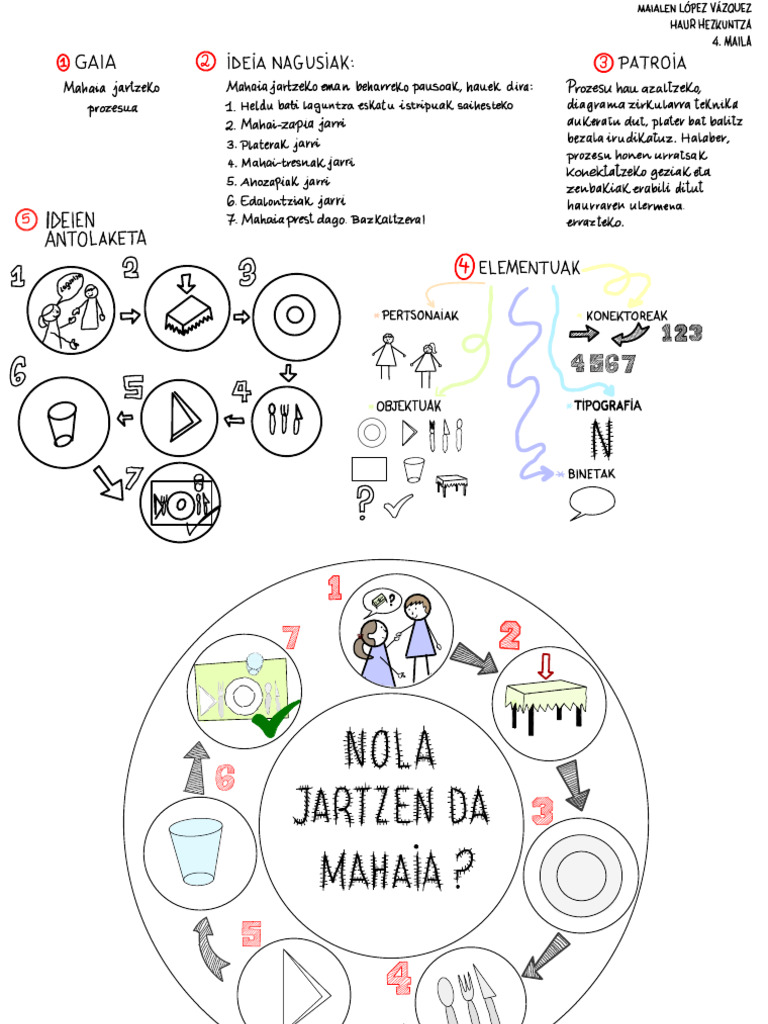 VisualThinking MaialenLópez | PDF