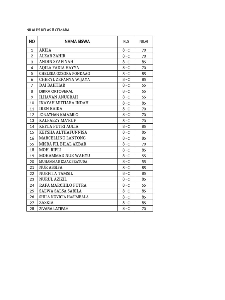 Nilai P5 Kelas 8 Cemara | PDF