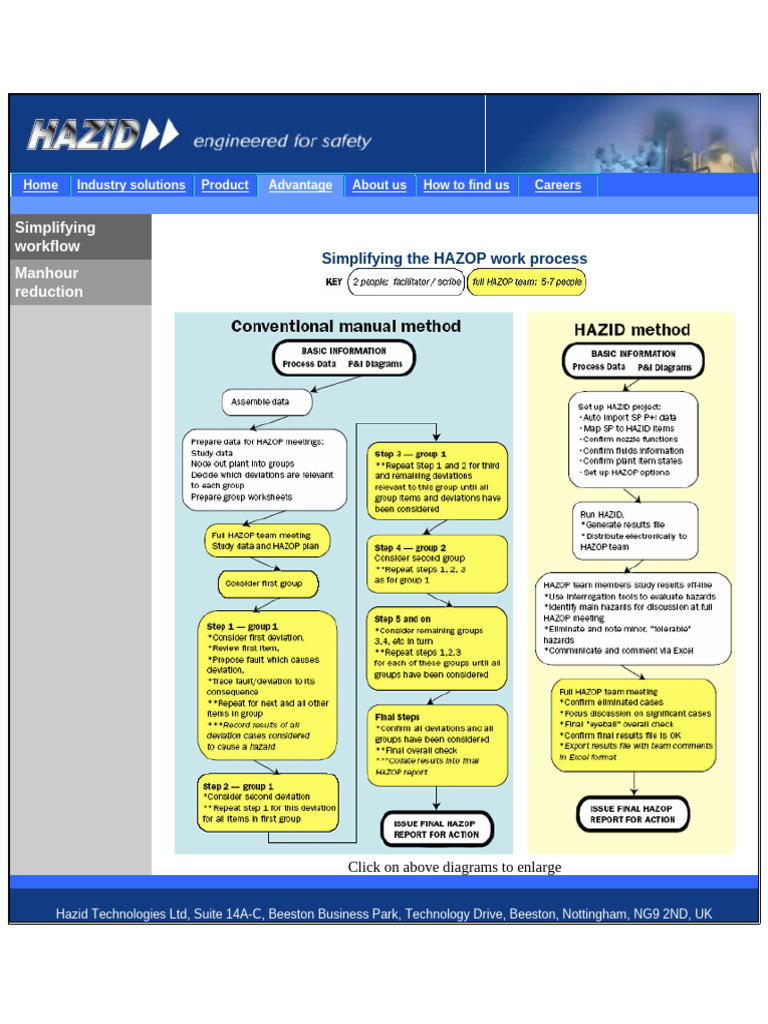 hazid | PDF | Standardization | Reliability Engineering