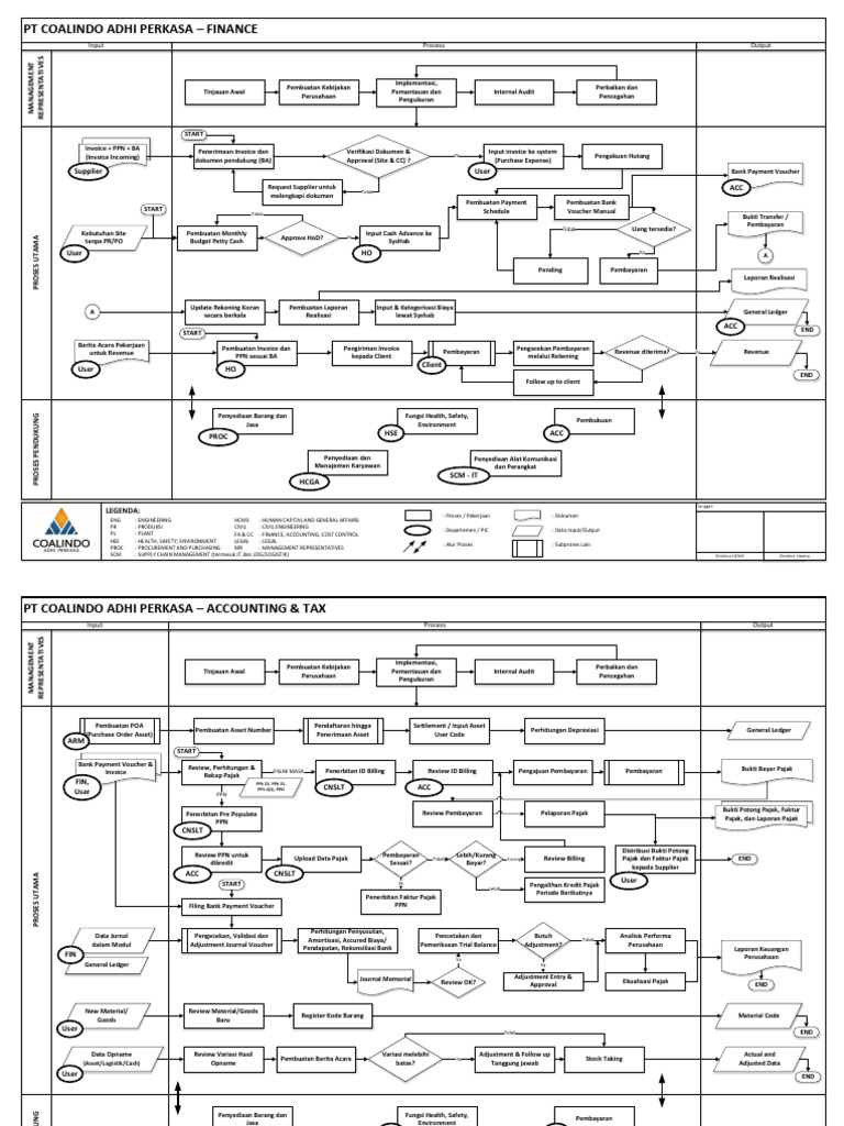 Finance, Accounting, Cost Control-Flow | PDF