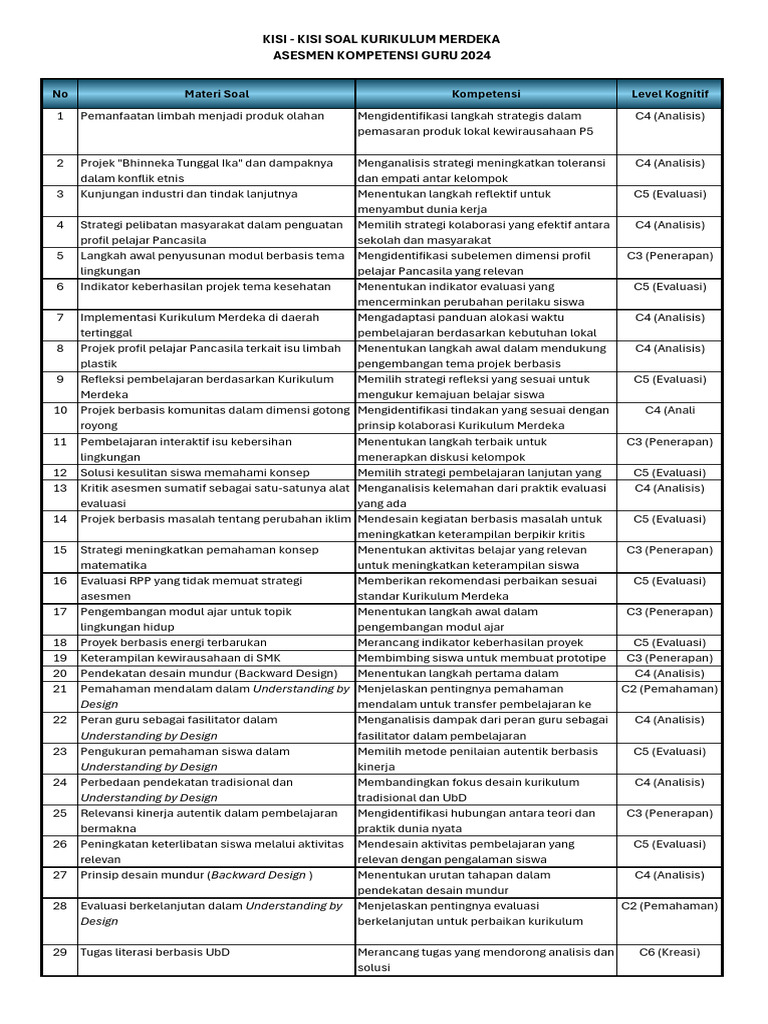 Kisi-Kisi Soal Kurikulum Merdeka 2024 | PDF